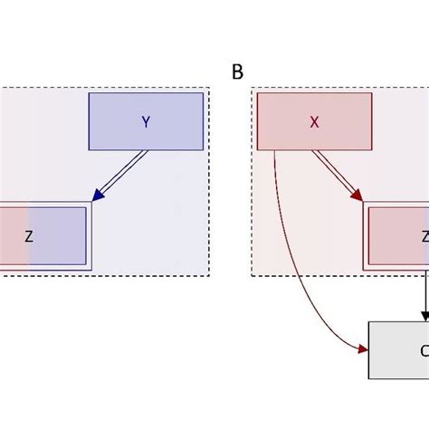 Directed Acyclic Graphs Dags Depicting Three Random Variables X Y