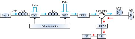 Experimental Setup Of The Φ Otdr Based Das With Direct Detection