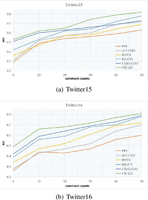 Figure 1 From Rumor Detection On Social Media With Crowd Intelligence And Chatgpt Assisted