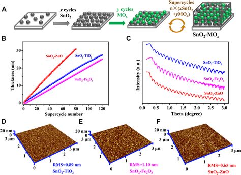 Ald Of Sno2mox Composite Thin Films A Scheme Of The Supercycles