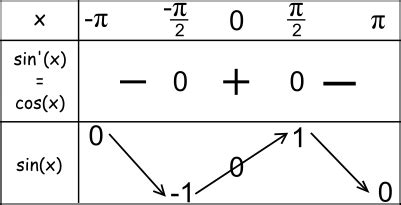 Tableau Des Fonctions Cosinus
