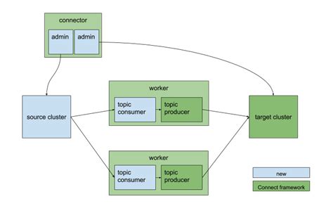 Kafka Mirrormaker V Mm Mirrormaker V Mm