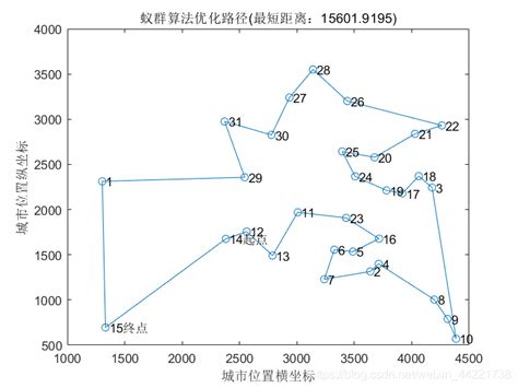 遗传算法、蚁群算法、粒子群算法解决tsp总结 Matlab代码粒子群算法和遗传算法在解决tsp问题时的比较 Csdn博客