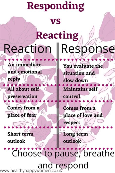 Responding Vs Reacting Respond Vs React Overthinking React Quotes