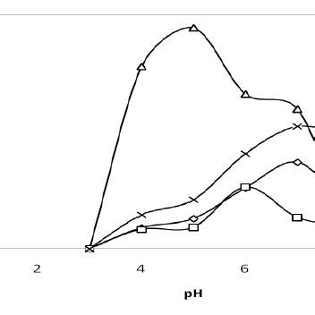 The Relationship Between Variations Of PH On Peak Current Download Scientific Diagram