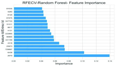 Rfecv Random Forest Download Scientific Diagram