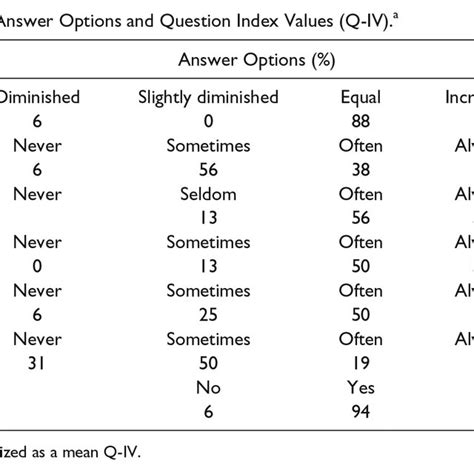 frequencies of answer options and question index values q iv a