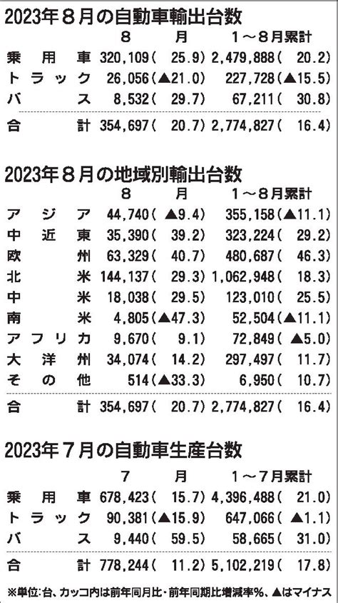 8月の自動車輸出、前年比20％プラス 日本自動車工業会まとめ 一般社団法人 日本自動車会議所