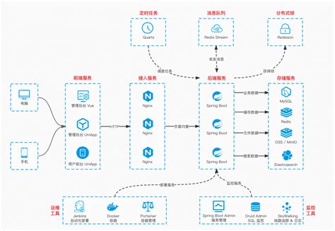 Redis Github