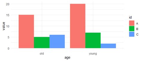 R Geom Bar With X And Fill Aesthetics By One Factor And Dodge By A Second Stack Overflow