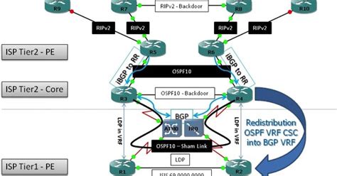 How Internet Works Carrier Supporting Carrier Mpls