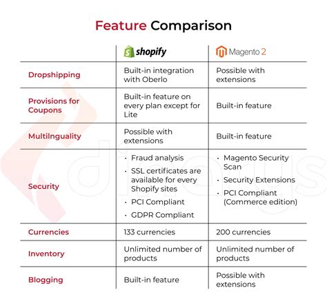 Shopify Plus Vs Magento Business Focused Platform Comparison