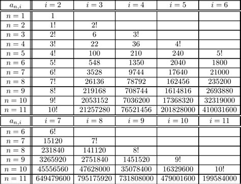 Table 1 From Explicit Formulas For Computing Bernoulli Numbers Of The