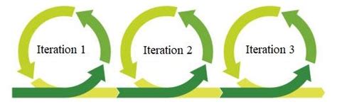 Amin Qurjili On Linkedin Domaindrivendesign Ddd Softwaredevelopment Iterativeprocess