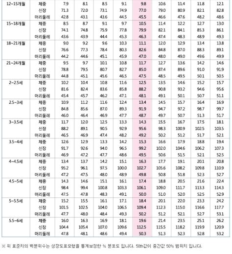소아 발육 표준치유아 성장표 유아 평균키유아 몸무게 네이버 블로그
