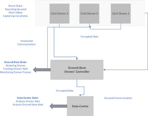 Figure 1 From A Secure Communication Protocol For Civil Drones Semantic Scholar