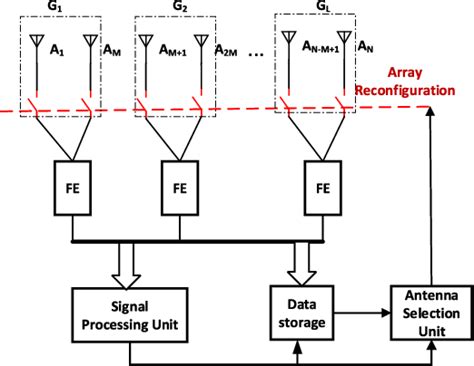Figure 1 From Cognitive Sparse Beamformer Design In Dynamic Environment Via Regularized