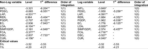result of the unit root test for variables expressed in logarithm