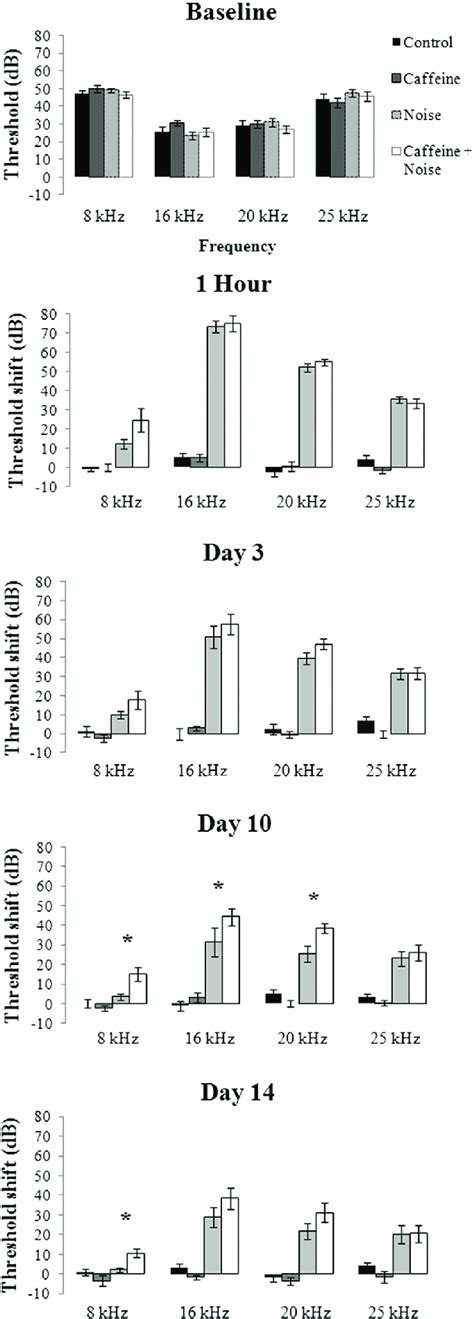 Abr Threshold Shifts At Baseline 1 H 3 Days 10 Days And 14 Days Of Download Scientific