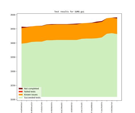 Test Results For Sumo Gui