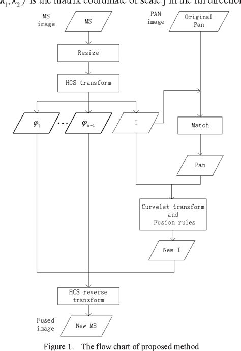 figure 1 from high resolution remote sensing image fusion method based