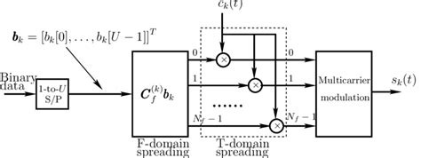 Transmitter Schematic Block Diagram Of Mc Ds Cdma Using Both Time And Download Scientific