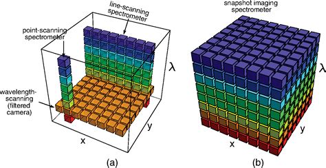 Review Of Snapshot Spectral Imaging Technologies