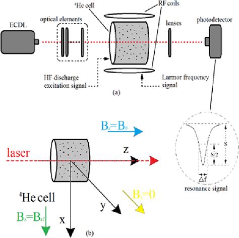 Figure 1 From An Novel Atomic Scalar Magnetometer Using Laser Semantic Scholar