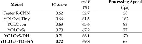 Results Of Compared Models On Cctsdb2021 Dataset Download Scientific