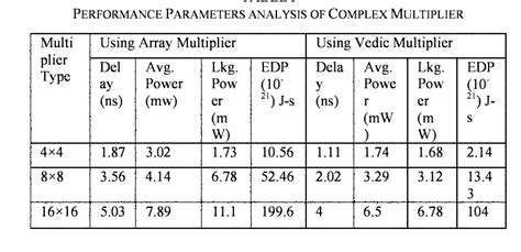 Figure 2 From High Speed Asic Design Of Complex Multiplier Using Vedic