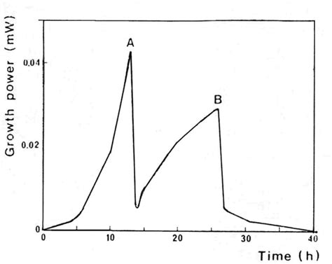 Power Time Curve Of Coculture Of D Vulgaris Hildenborough Ncib 8303