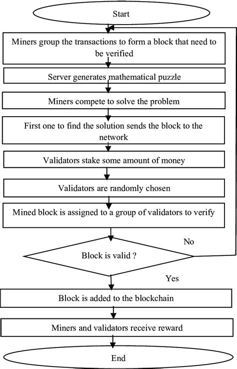 Flowchart Of Poa Algorithm Download Scientific Diagram