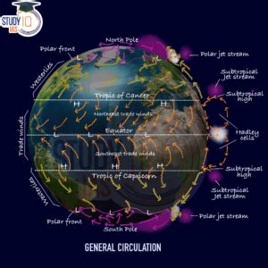 Atmospheric Circulation Definition Factors Three Model Cells