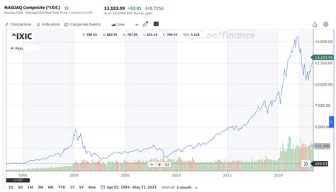 Nasdaq Cagr The Compound Annual Growth Rate Of Nasdaq Composite Index