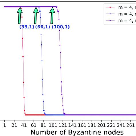 Simulated Consensus Experiment Based On The Fnd Model M 4