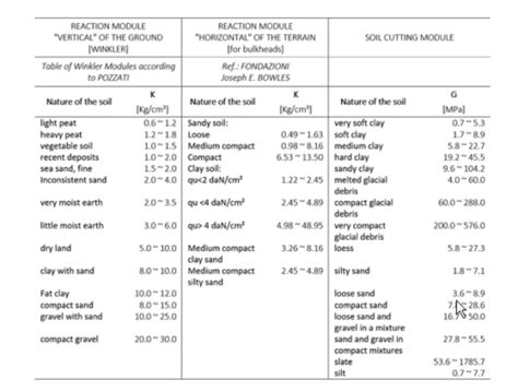 Coefficiente Di Reazione Del Terreno O Coefficiente Di Winklersoil