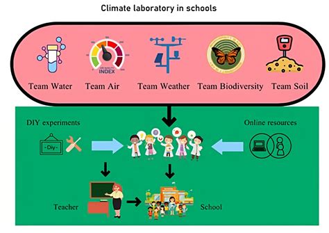 Climate Past Present Future Put A Climate Lab In Babe And Make It Better