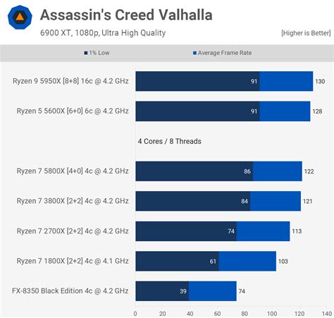 9 Years Of AMD CPUs From AMD FX To Ryzen 5000 Series Tested TechSpot