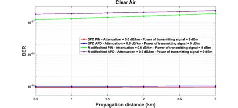 Ber Versus Propagation Distance Under The Effect Of Ca With Different