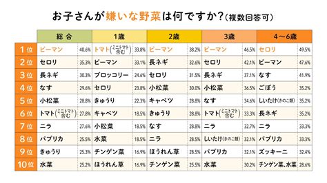 4月19日は「食育の日」 【子どもの食事を調査】 1歳児は野菜好き。一方、3歳児は野菜嫌い！ 約8割の家庭でよく使う「にんじん」は好きな野菜2