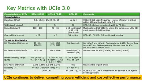 Ucie 30 Spec Released With Big Speed Up For Chiplets Servethehome