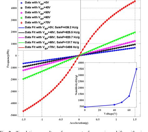 Figure 1 From Sensitivity Enhancement Of Mems Resonant Accelerometers By Using Electrostatic