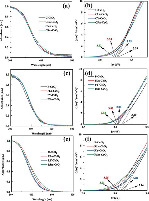 UVVis DRS Spectra And Band Gaps Of CRE CeO2 Ab PRE CeO2 Cd And