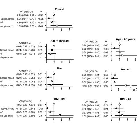 Adjusted Odds Ratio Or For Mild Cognitive Impairment Mci Model 4