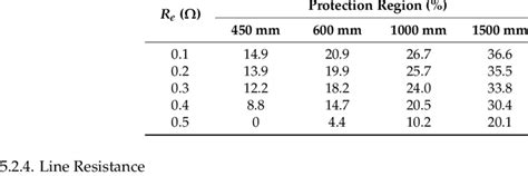 Influence Of Electrode Resistance On Protection Region Of Arcing Horns