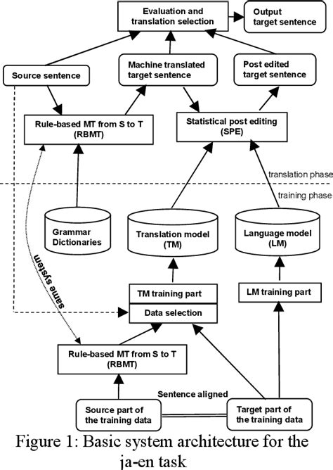 Figure 1 From A Machine Translation System Combining Rule Based Machine Translation And