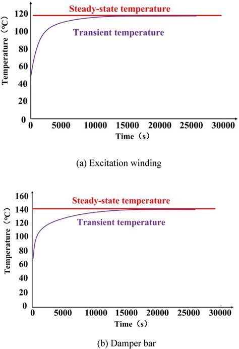 Temperature Rise Curves Of Excitation Windings And Damper Bar