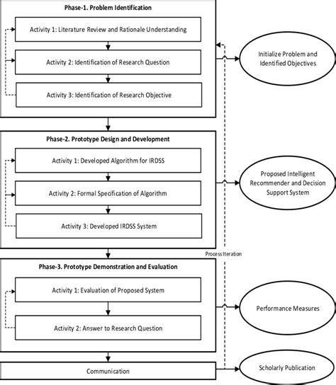 Design Science Research Workflow For Intelligent Recommender And Download Scientific Diagram