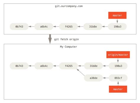 How To Git Fetch Without Creating Remote Tracking Branches Git
