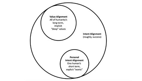 Why Value Alignment And Personal Intent Alignment Are Confusing